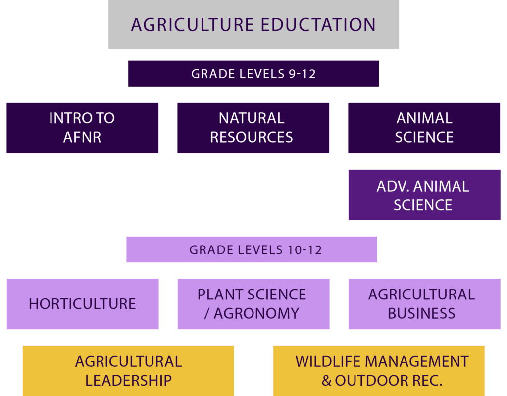 Agriculture (FFA) | Indianola Career Tech